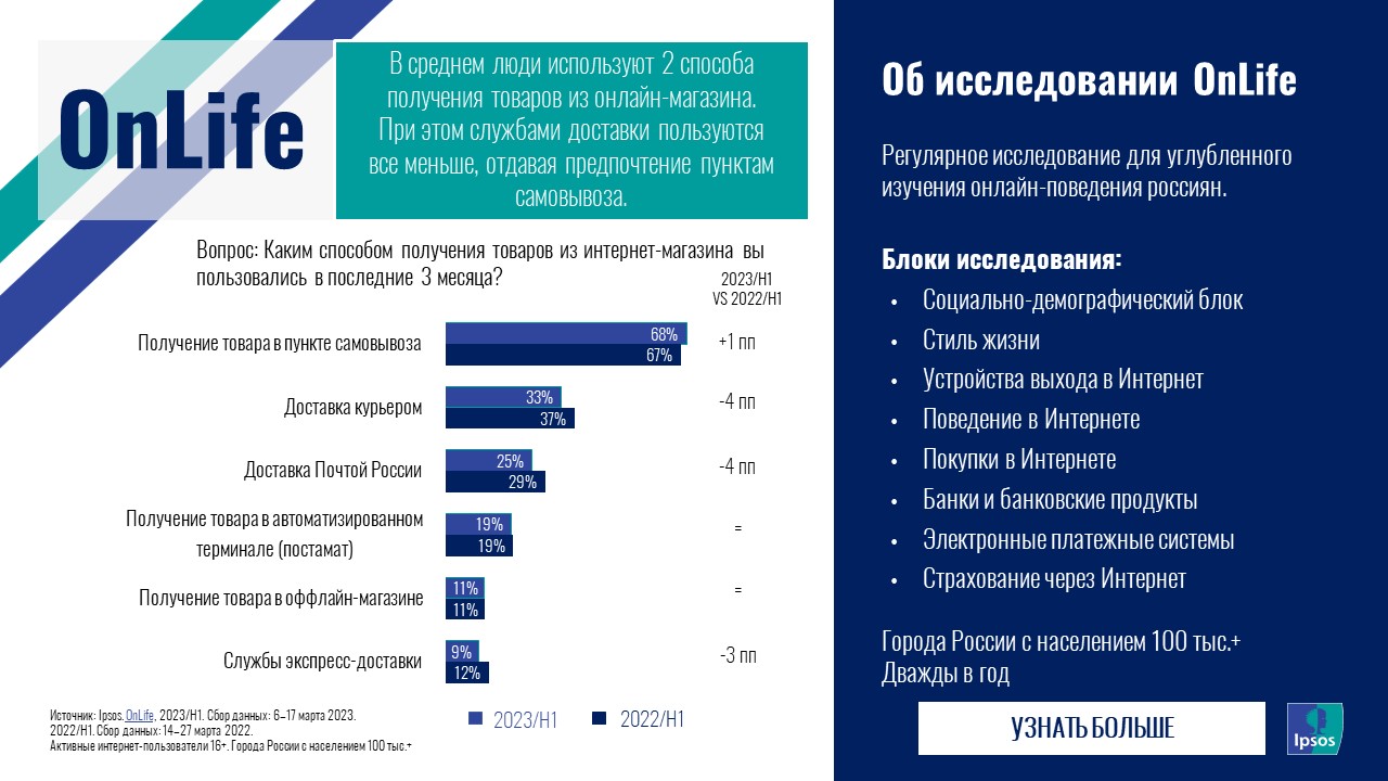 OnLife: В среднем люди используют 2 способа получения товаров из онлайн-магазинов | Ipsos